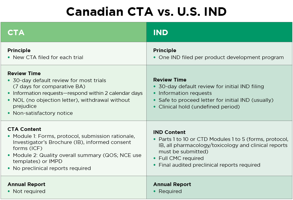 Five Reasons to Choose Canada for Your Clinical Trials | Altasciences Blog