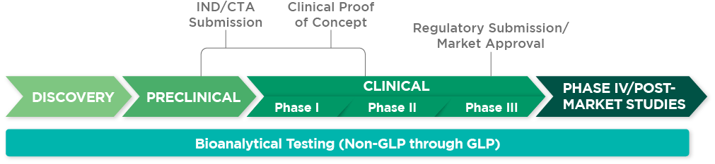 Bioanalytical Solution | Laboratory Sciences | Altasciences